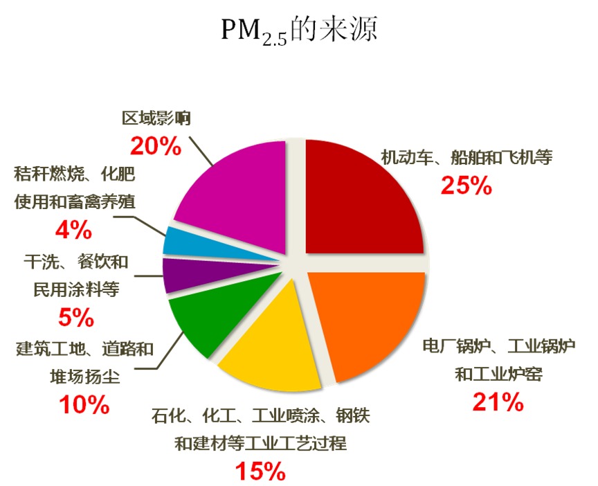 PM2.5颗粒物-千图网